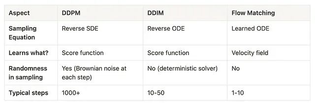 Flow Matching生成模型：从理论基础到Pytorch代码实现_生成模型流匹配原理详解-CSDN博客