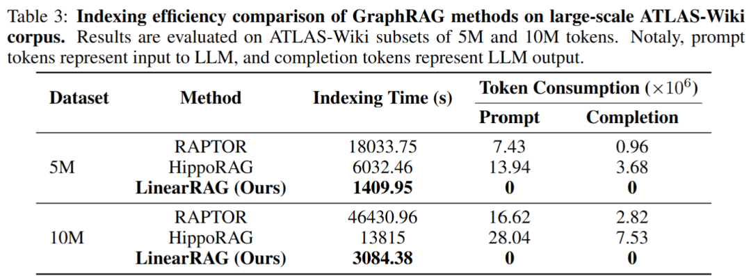 LinearRAG：一种免关系提取的高效 GraphRAG 图构建方法-CSDN博客