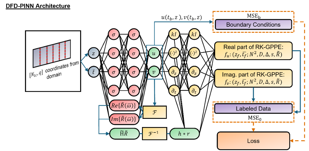 为何「频域+PINN」成为顶刊“黄金赛道”？_multiscale lubrication simulation based on fourier-CSDN博客