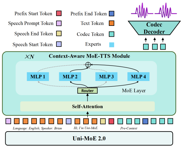 你的大模型又慢又贵？Uni-MoE-2.0来了，用MoE架构实现“降本增效”！-CSDN博客