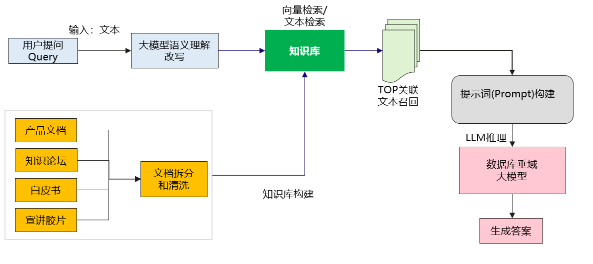 GaussDB AI大模型在智能运维场景的应用_ai大模型在智能运维方面的应用-CSDN博客