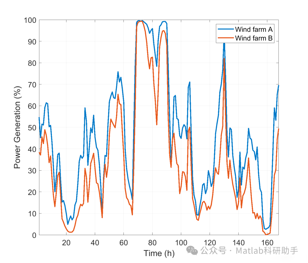 【风场景生成与削减】【m-ISODATA、kmean、HAC】无监督聚类算法，用于捕获电力系统中风场景生成与削减研究附Matlab代码-CSDN博客