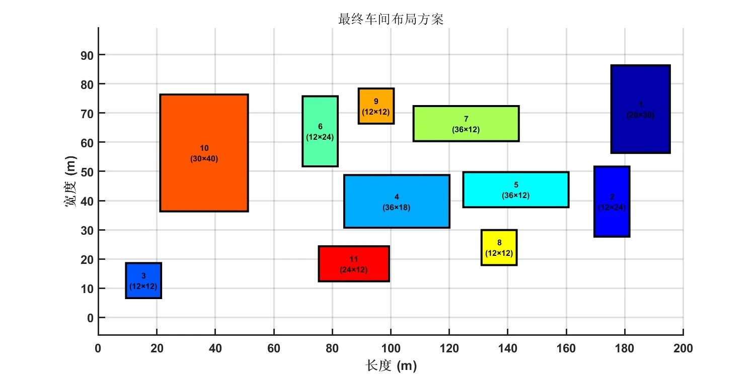 改进SLP和GA在车间布局优化设计中的应用附Matlab代码-CSDN博客