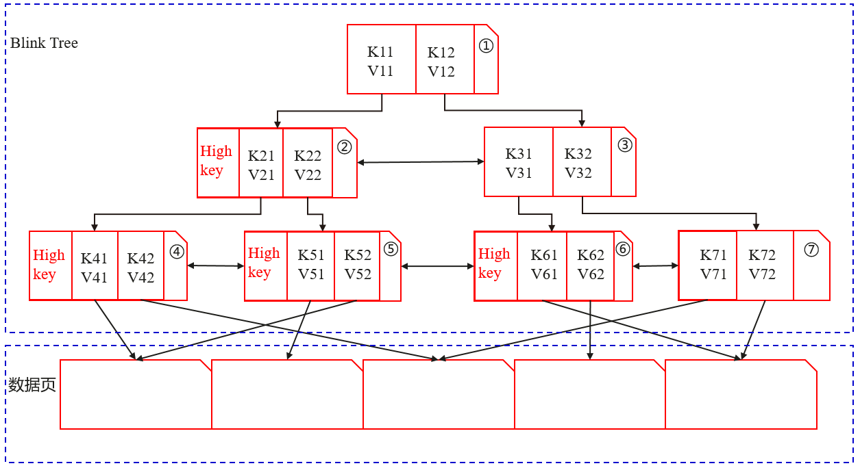 GaussDB的BTree索引和UBTree索引_海量ubtree索引-CSDN博客