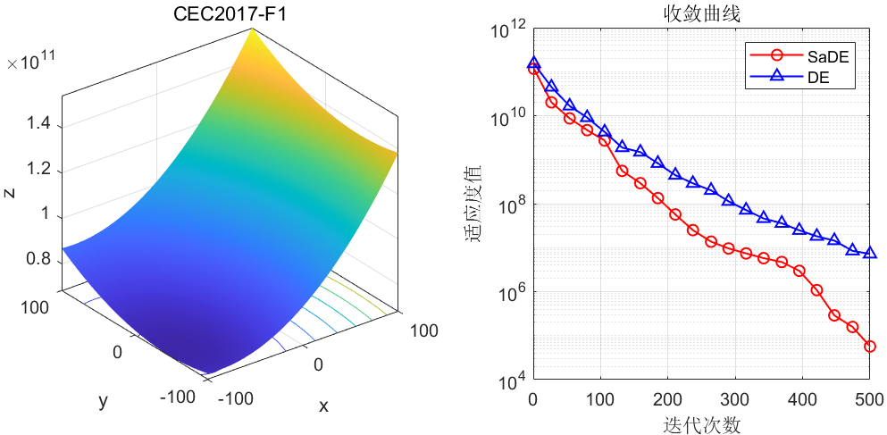 冠军算法-SaDE（自适应差分进化算法）-公式原理详解与性能测评 附Matlab代码_cec冠军算法-CSDN博客