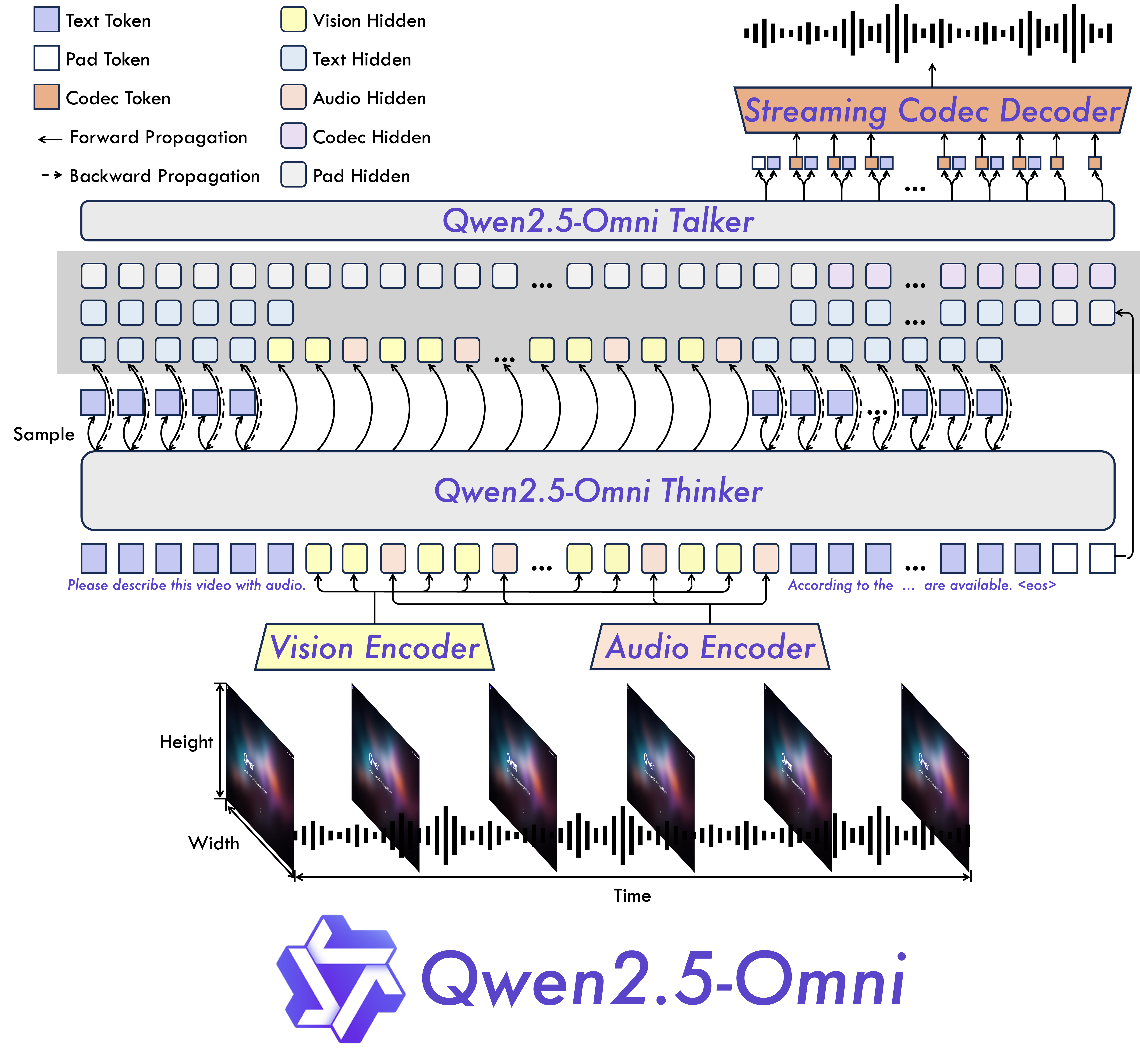 阿里开源多模态全能王 Qwen2.5-Omni：创新Thinker-Talker架构，全面超越Gemini-1.5-Pro等竞品-CSDN博客