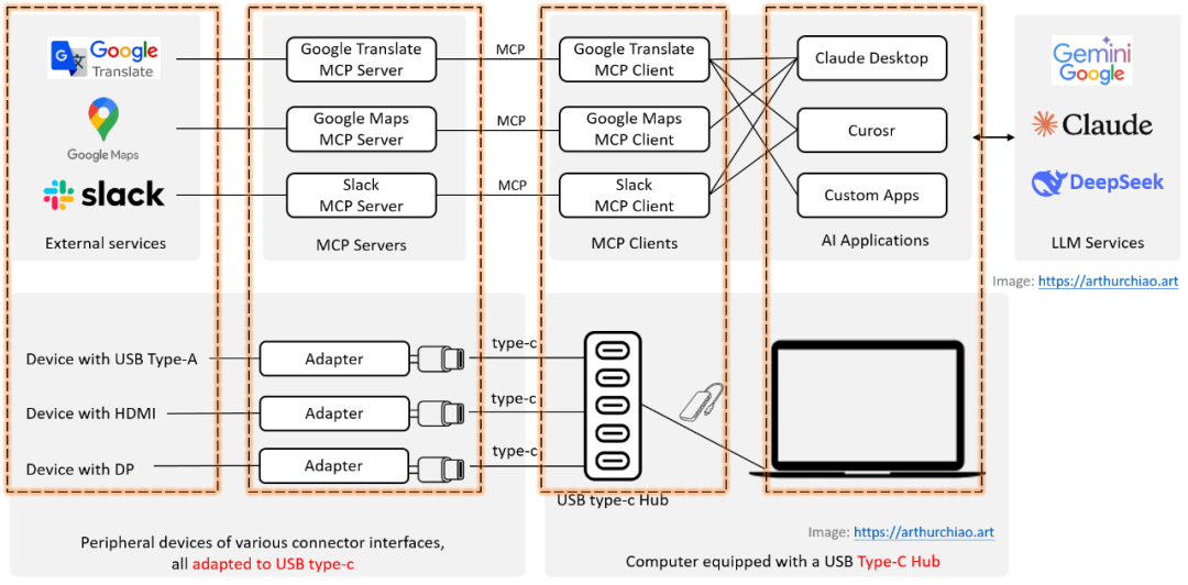 Python 潮流周刊#96：MCP 到底是什么？-CSDN博客