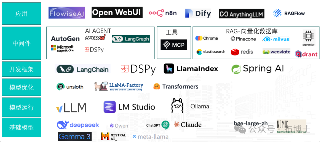 从模型到应用：大语言模型生态系统完全指南_crewai mcp-CSDN博客