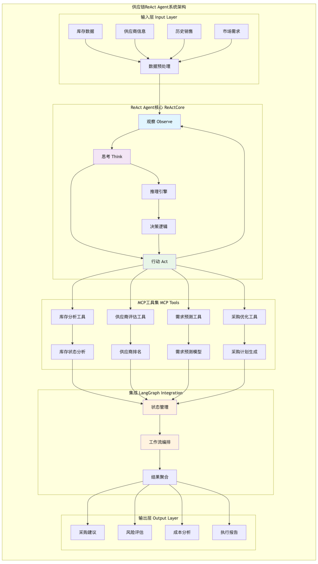 【干货收藏】ReAct Agent实战：基于LangGraph的智能供应链系统设计与实现_扣子工作流编排实现react范式演示-CSDN博客