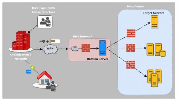 防火墙、网闸、堡垒机，一文让你轻松搞明白！_网闸作用-CSDN博客