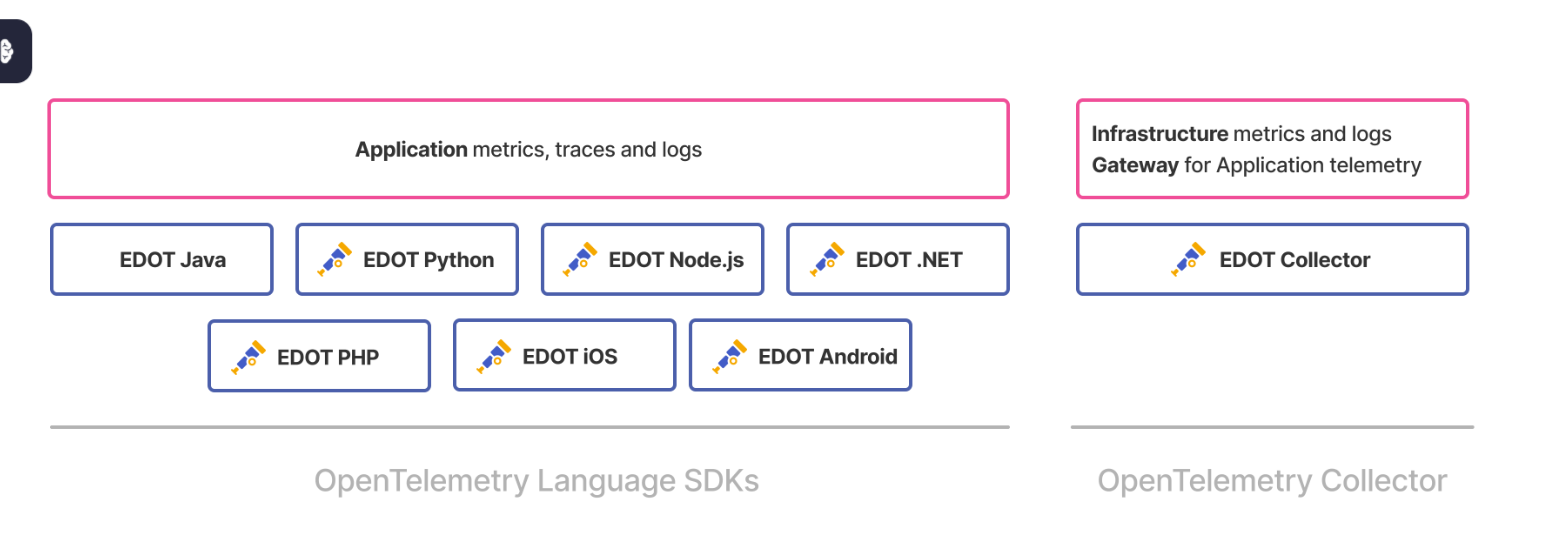 OpenTelemetry × Elastic Observability 系列（一）：整体架构介绍-CSDN博客