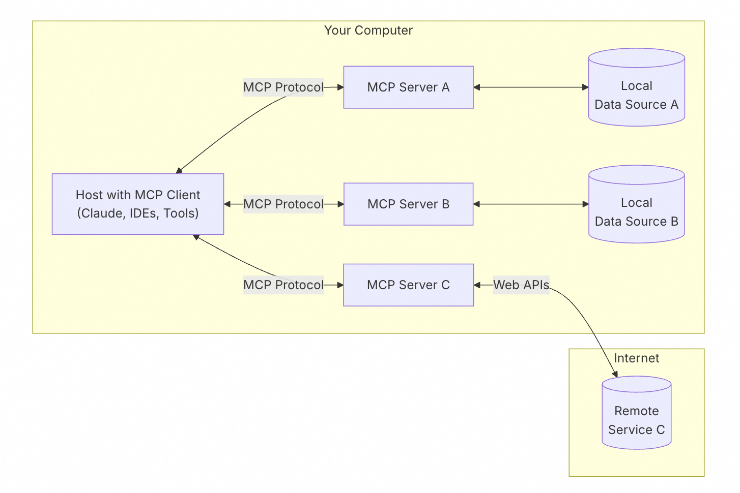 MCP_基础实践篇_csdn mcp-CSDN博客