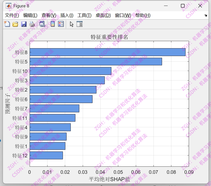 Matlab【独家原创】基于CNN-BiLSTM-Attention+SHAP可解释性分析的分类预测 (多输入单输出)_cnn-bilstm-attention-shap-CSDN博客
