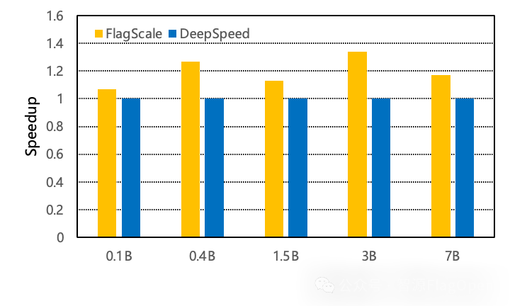 万字长文，技术解读众智FlagOS v1.5四大新进展_flagos 详细-CSDN博客