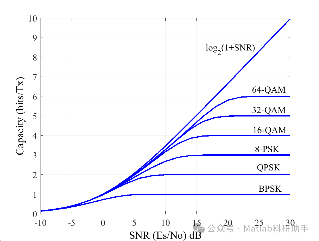 【带 QAM 输入的通道容量】BPSK， QPSK， 8PSK， 16-QAM， 64-QAM， 32-QAM附Matlab代码_bpsk qksp 8psk 16 32 64-CSDN博客