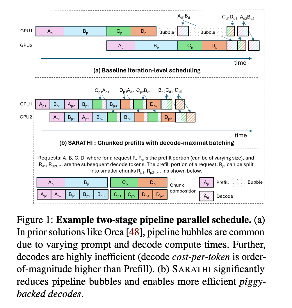 Chunked-Prefills 分块预填充机制详解_chunk prefill-CSDN博客