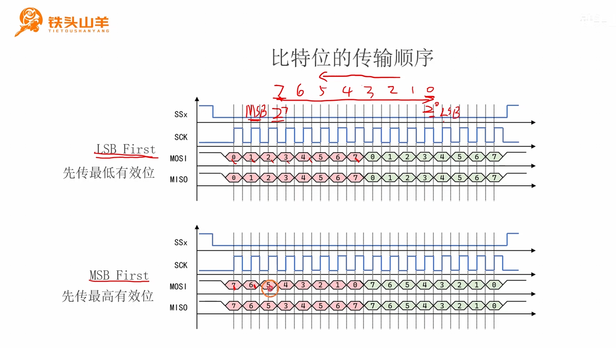 5.5 [SPI]SPI模块的初始化-嵌入式铁头山羊STM32笔记_spi初始化步骤-CSDN博客