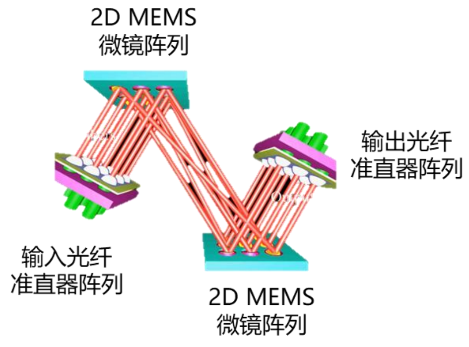 什么是光交换（OCS）技术？_ocs光交换机-CSDN博客