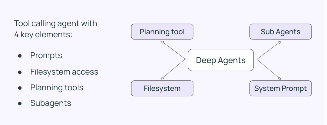 别再叫它“工具”了！Deep Agents：当AI学会“技能”，通用AI的奇点将至！_deep agent cli如何安装-CSDN博客