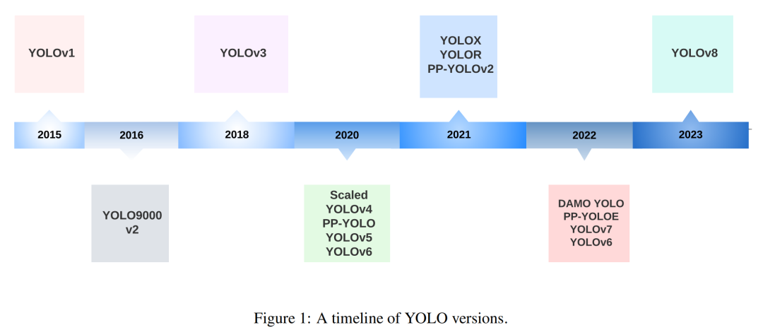超详细！YOLO11模型架构详解、性能对比_yolo11 各模型区别-CSDN博客