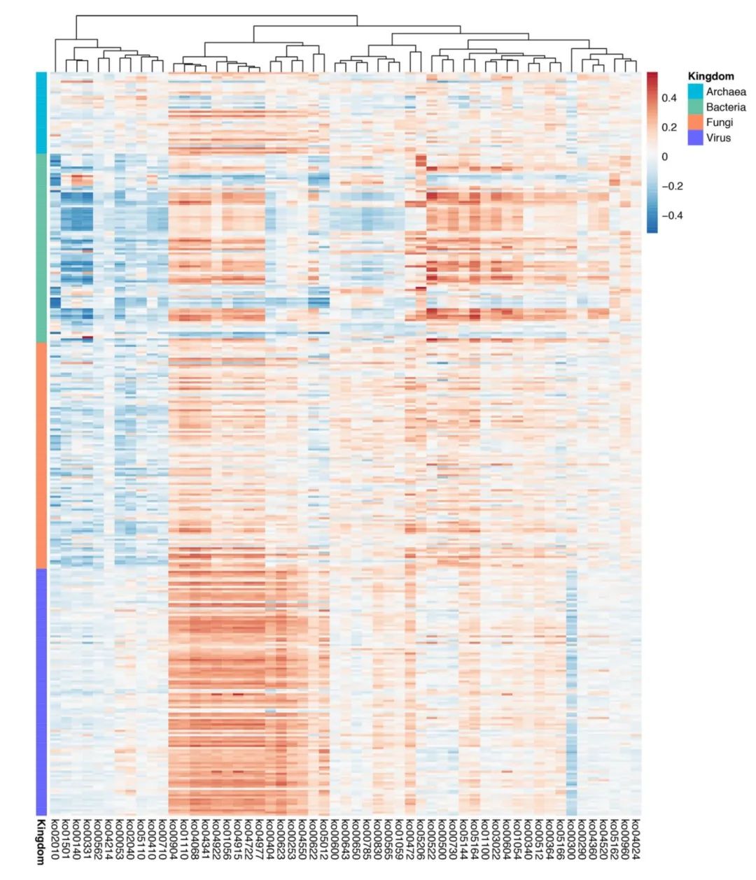 MicrobiomeStatPlots | 分层关联分析Halla analysis-CSDN博客