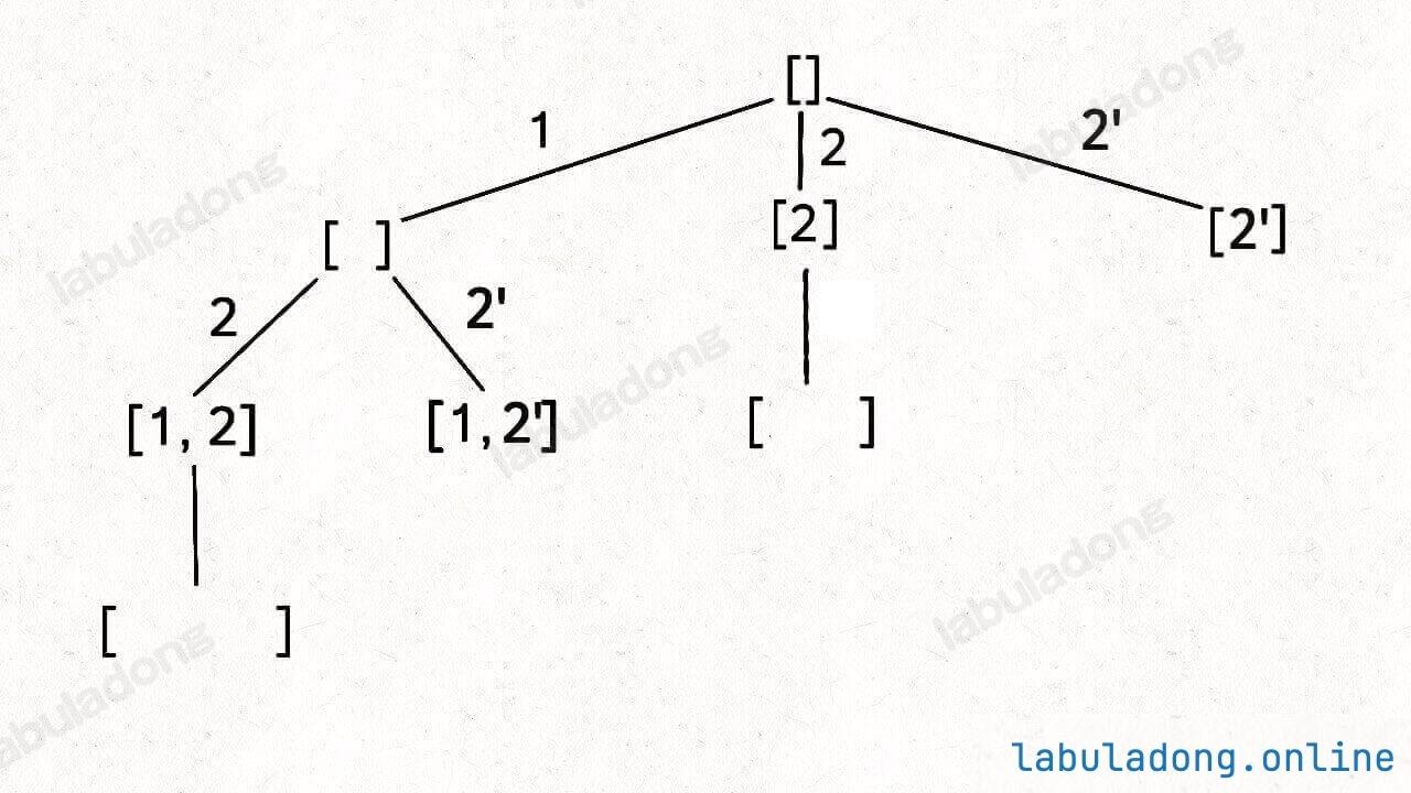 回溯算法解题框架-------labuladong笔记(太牛了)_labuladong的算法笔记-CSDN博客