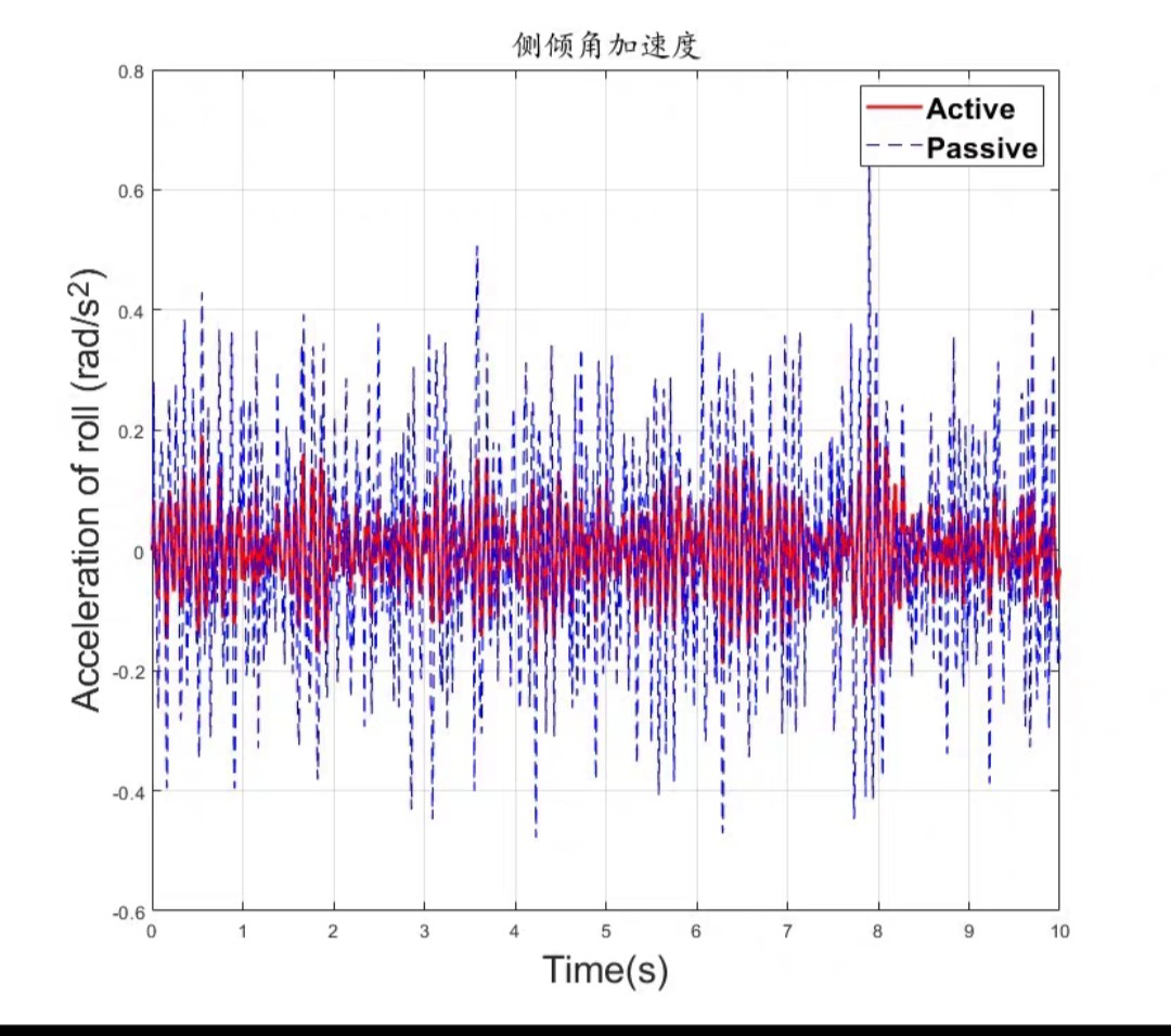 直接上干货吧。今天聊点硬核的——怎么用模型预测控制（MPC）让汽车悬架系统在各种烂路上稳如老狗。别被那些教科书公式吓到，咱们用Simulink实操说话-CSDN博客