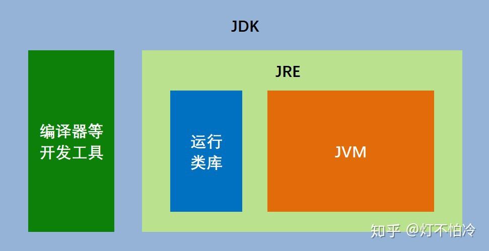 JAVA基础|JRE、JDK、JVM及JIT之间的关系_java jre-CSDN博客