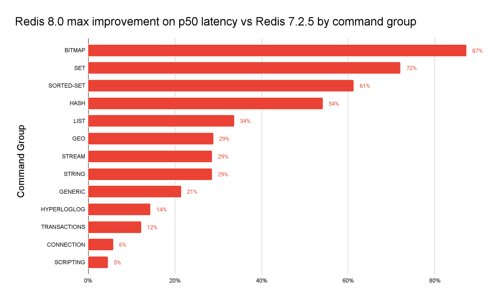 关于Redis8.0你需要知道的事情_redis 8.0 可以用在生产环境上吗?-CSDN博客