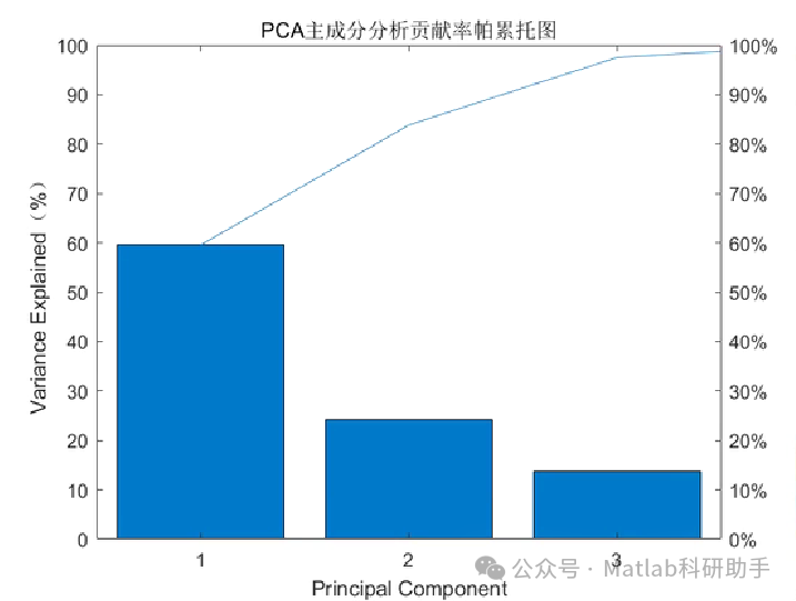 基于PCA主成分分析的BP神经网络回归预测研究附Matlab代码-CSDN博客