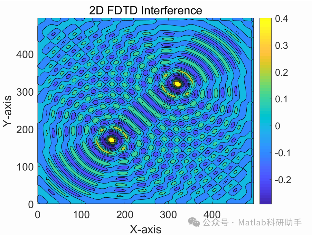 使用时域有限差分法（FDTD）进行二维波干涉附Matlab代码_fdtd算法-CSDN博客