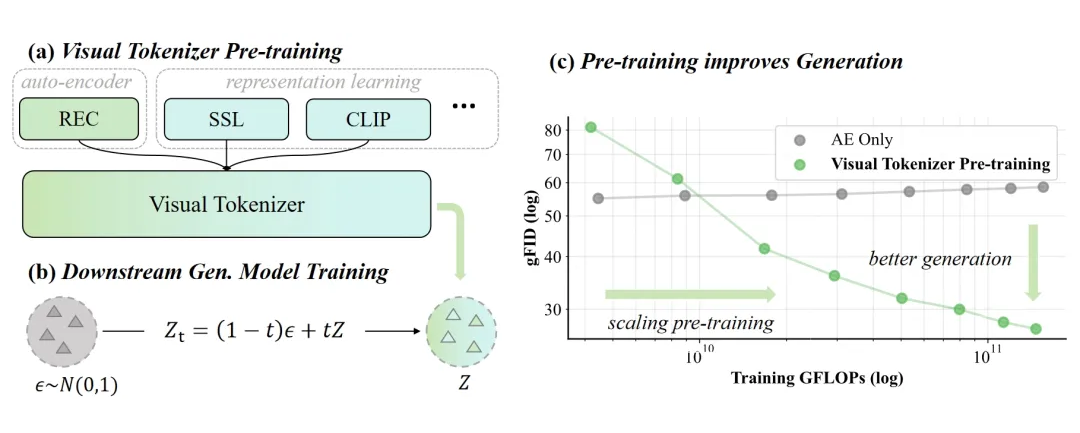 MiniMax海螺首次开源VTP，Tokenizer才是视频生成Scaling的新主角-CSDN博客