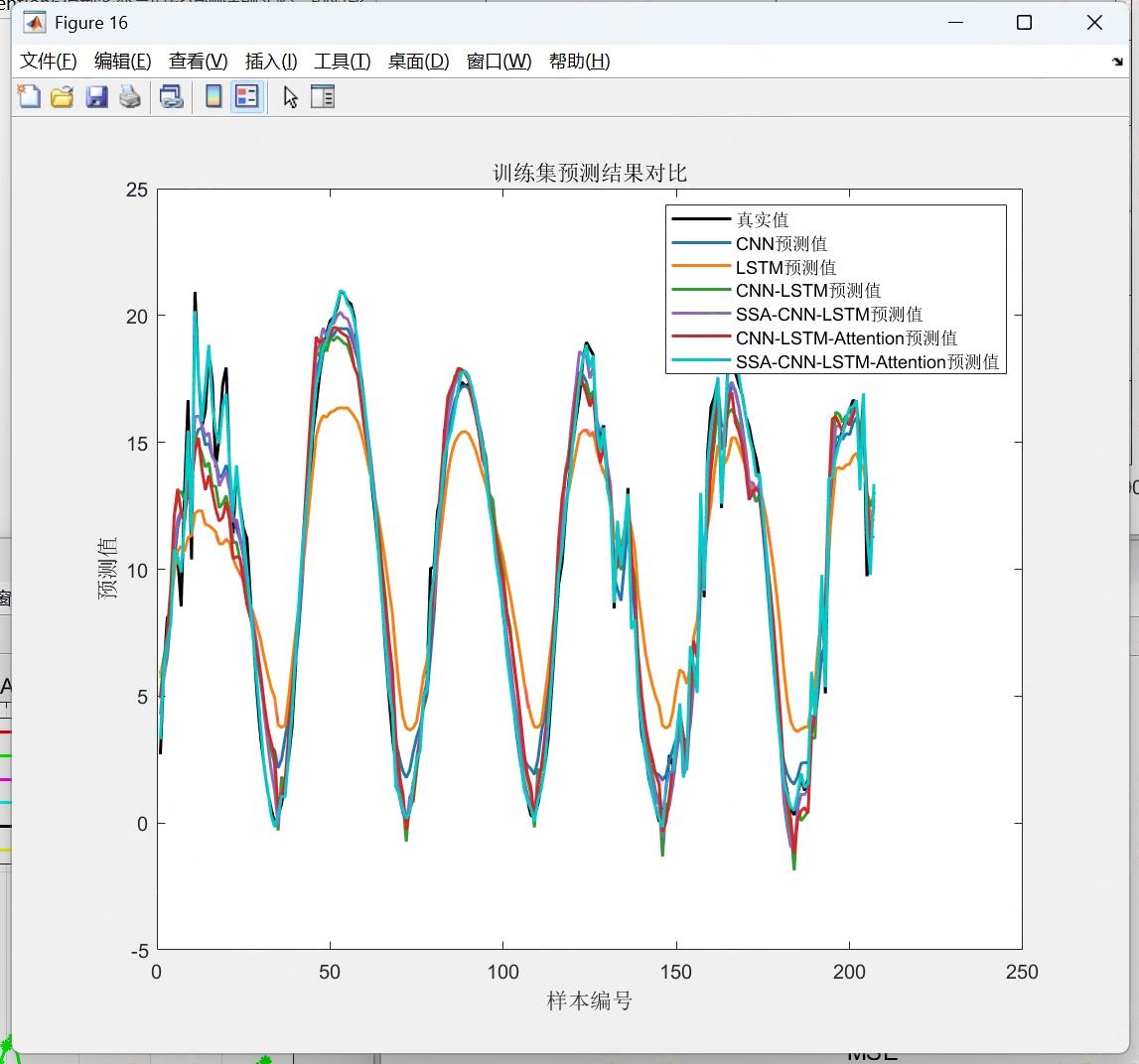 【消融实验】基于SSA-CNN-LSTM-Attention 6 模型多变量时序预测一键对比(多输出单输出)-CSDN博客