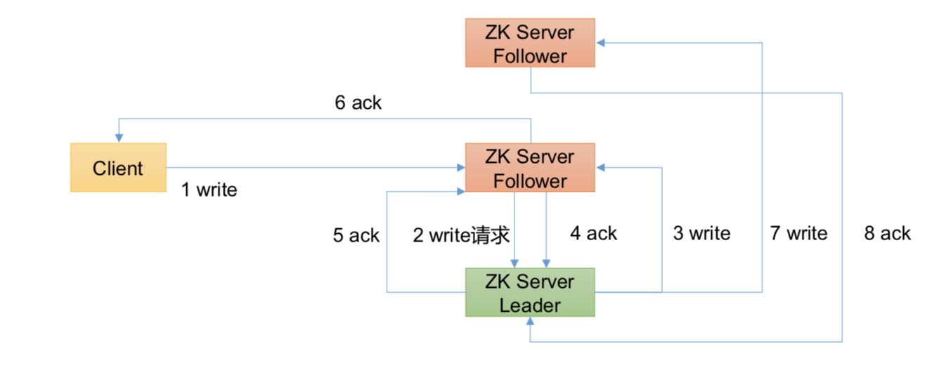 05 | Zookeeper客户端API操作-CSDN博客