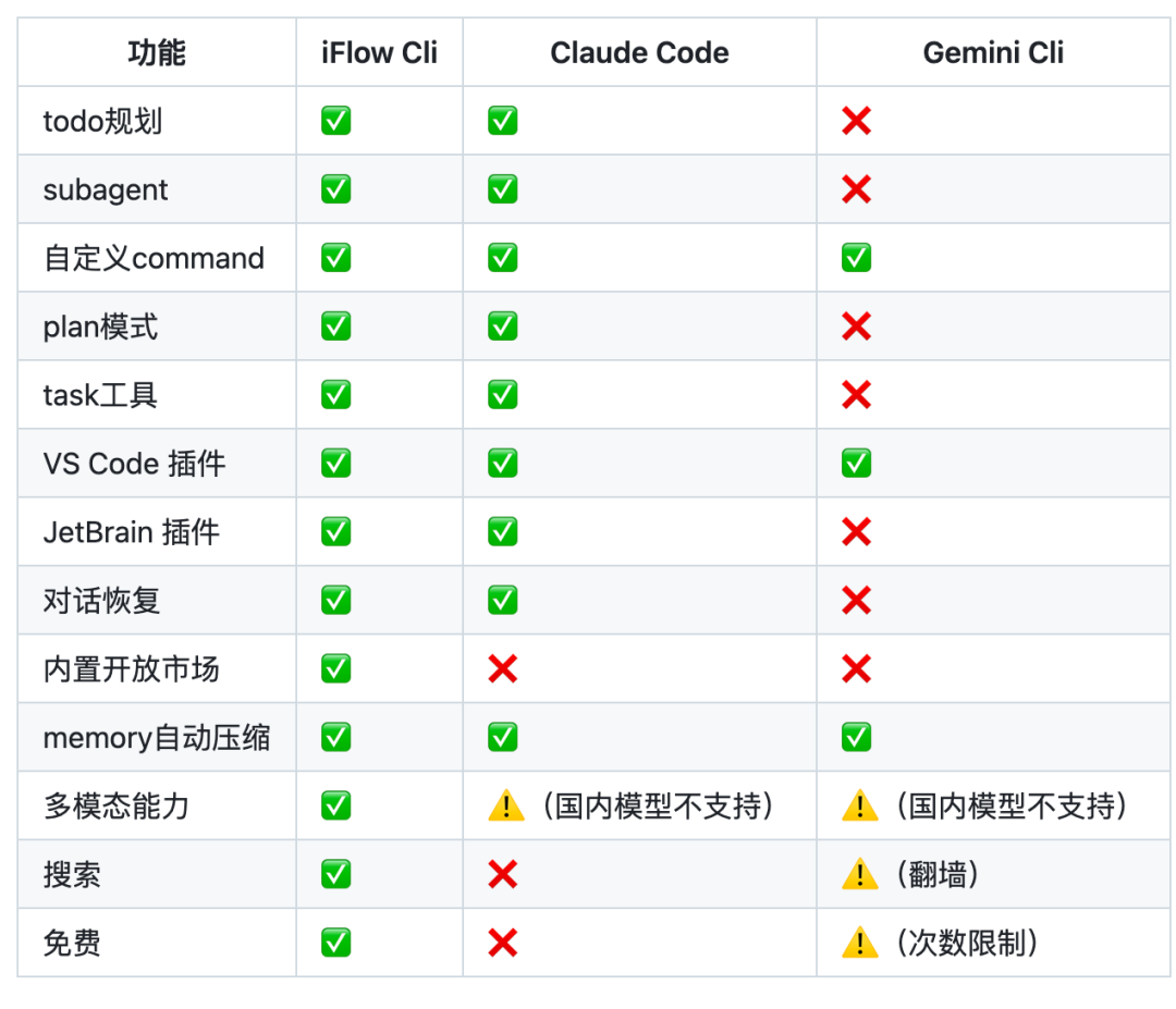 iFlow CLI：一款强大的终端 AI 助手，个人用户永久免费开放！-CSDN博客