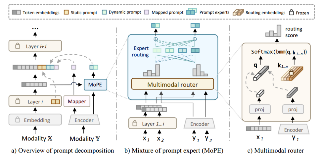 突破多模态融合瓶颈：MoPE方法解析_mope: mixture of prompt experts for parameter-effi ...