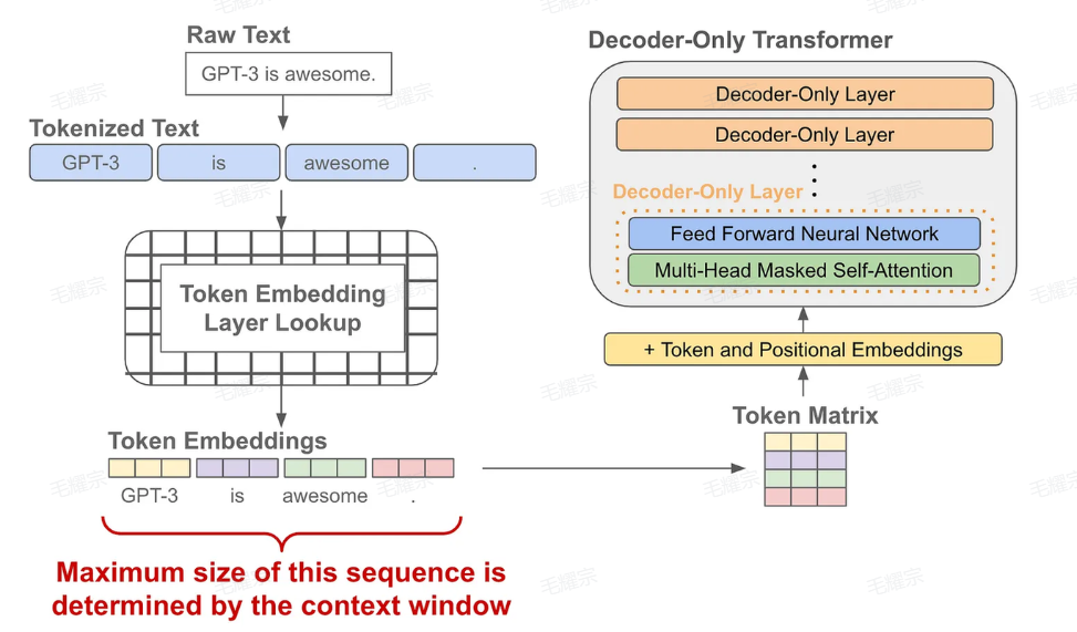 【收藏必看】大语言模型核心：next token prediction原理与代码实现_llm+语言建模损失+预测下一token-CSDN博客
