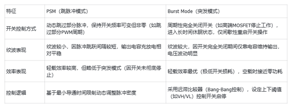 脉冲模式(PSM)与突发模式(Burst Mode)大揭秘，二者等同吗？差异有哪些？_轻载psm和burst模式的区别-CSDN博客