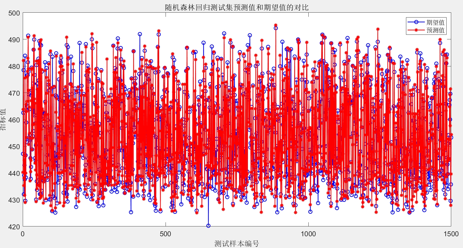 RFR随机森林回归预测MATLAB代码 代码注释清楚。 main为主程序，可以读取EXCEL数...-CSDN博客