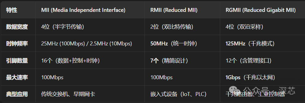 以太网PHY的MII/RMII/RGMII接口基本介绍_rgmii rmii-CSDN博客