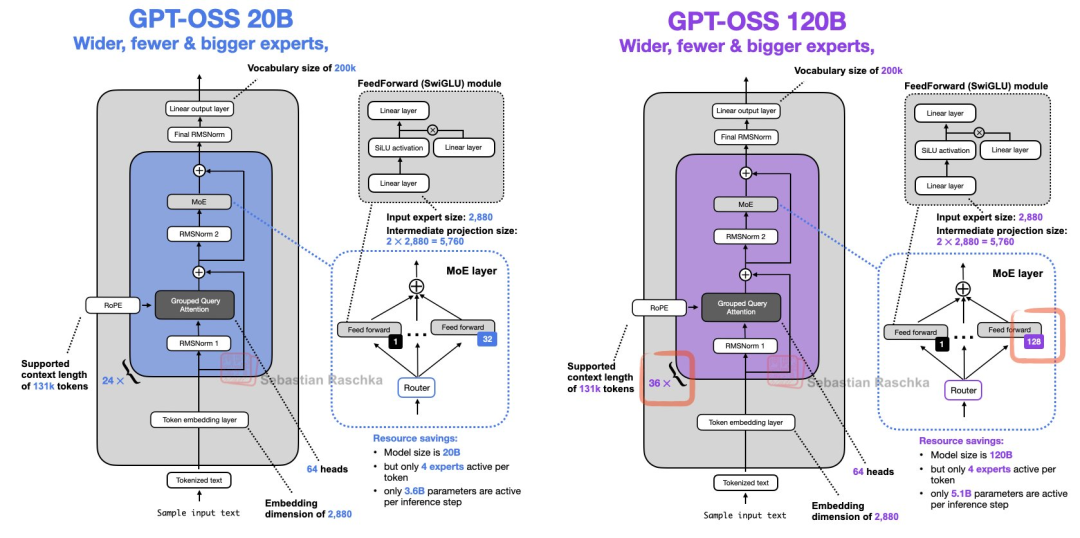 从GPT-2到gpt-oss，深度详解OpenAI开放模型的进化之路-CSDN博客