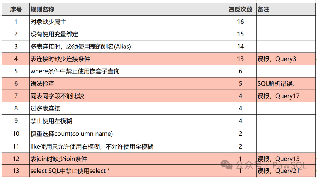 SQLE、SQM和PawSQL：企业级SQL审核平台的深度评测-CSDN博客