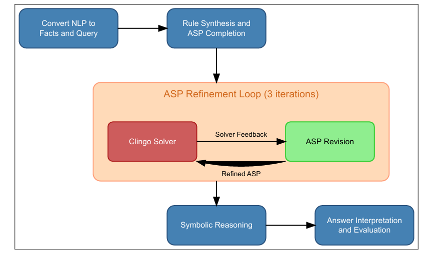 基于神经符号方法的LLM空间推理增强_llm+asp-CSDN博客
