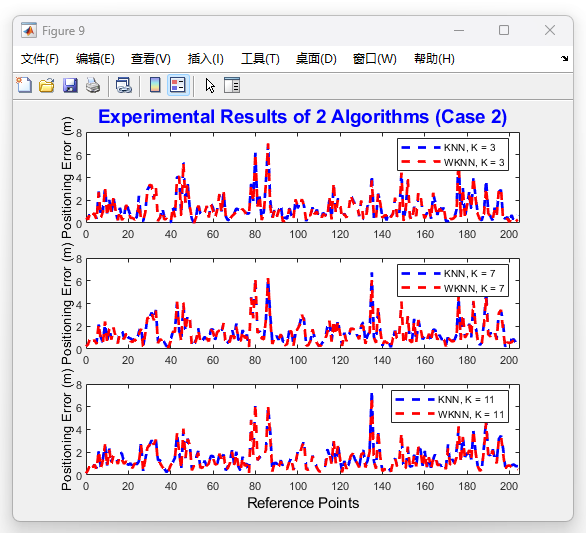 基于Matlab WiFi RSS的KNN和WKNN算法的室内定位系统研究-CSDN博客