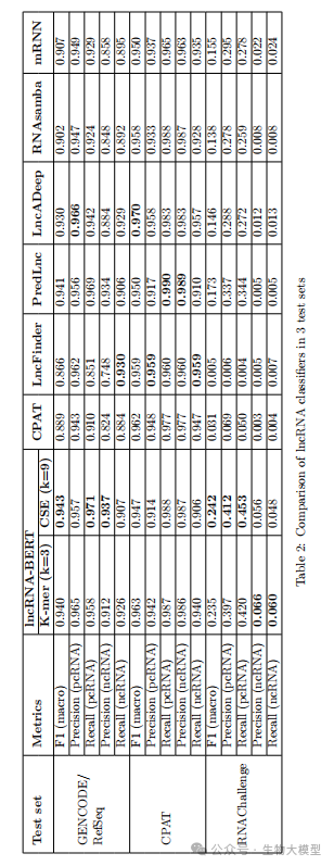 AI大模型在RNA序列分类中的突破：lncRNA-BERT模型的深度解析_rnabert-CSDN博客