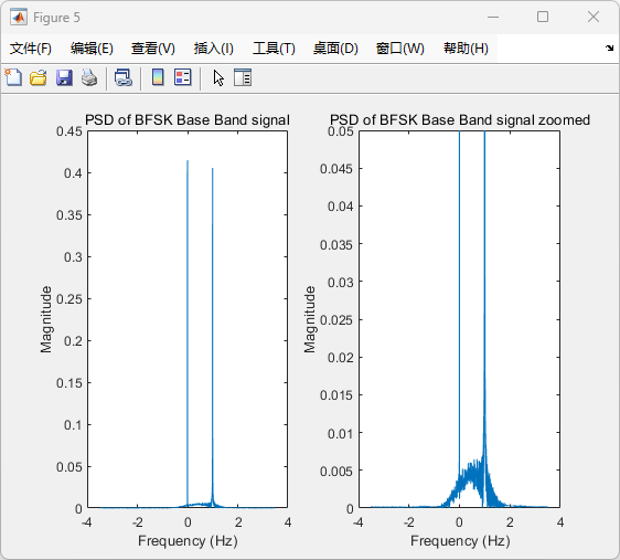 基于Matlab单载波通信系统的多种调制方式仿真与性能分析_bfsk仿真-CSDN博客