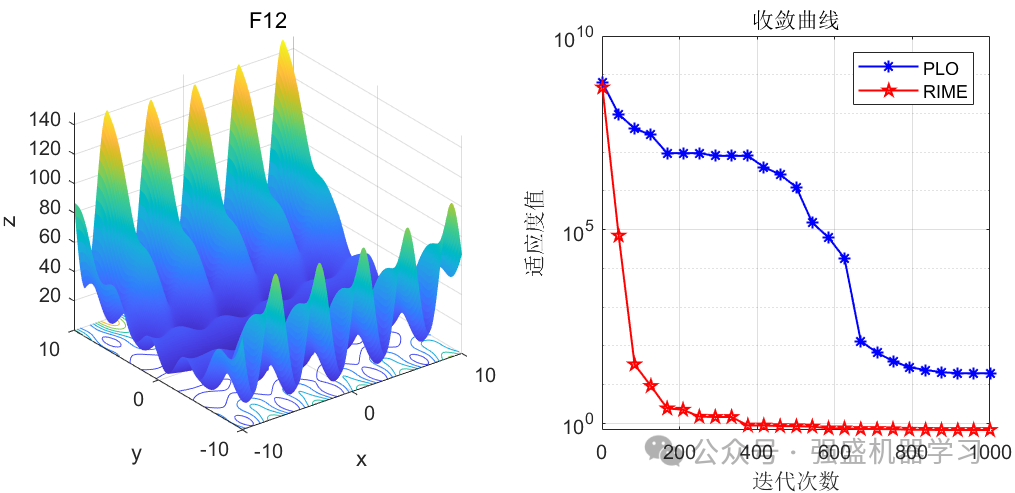 霜冰优化算法(RIME)-SCI高被引算法-公式原理详解与性能测评 Matlab代码免费获取-CSDN博客