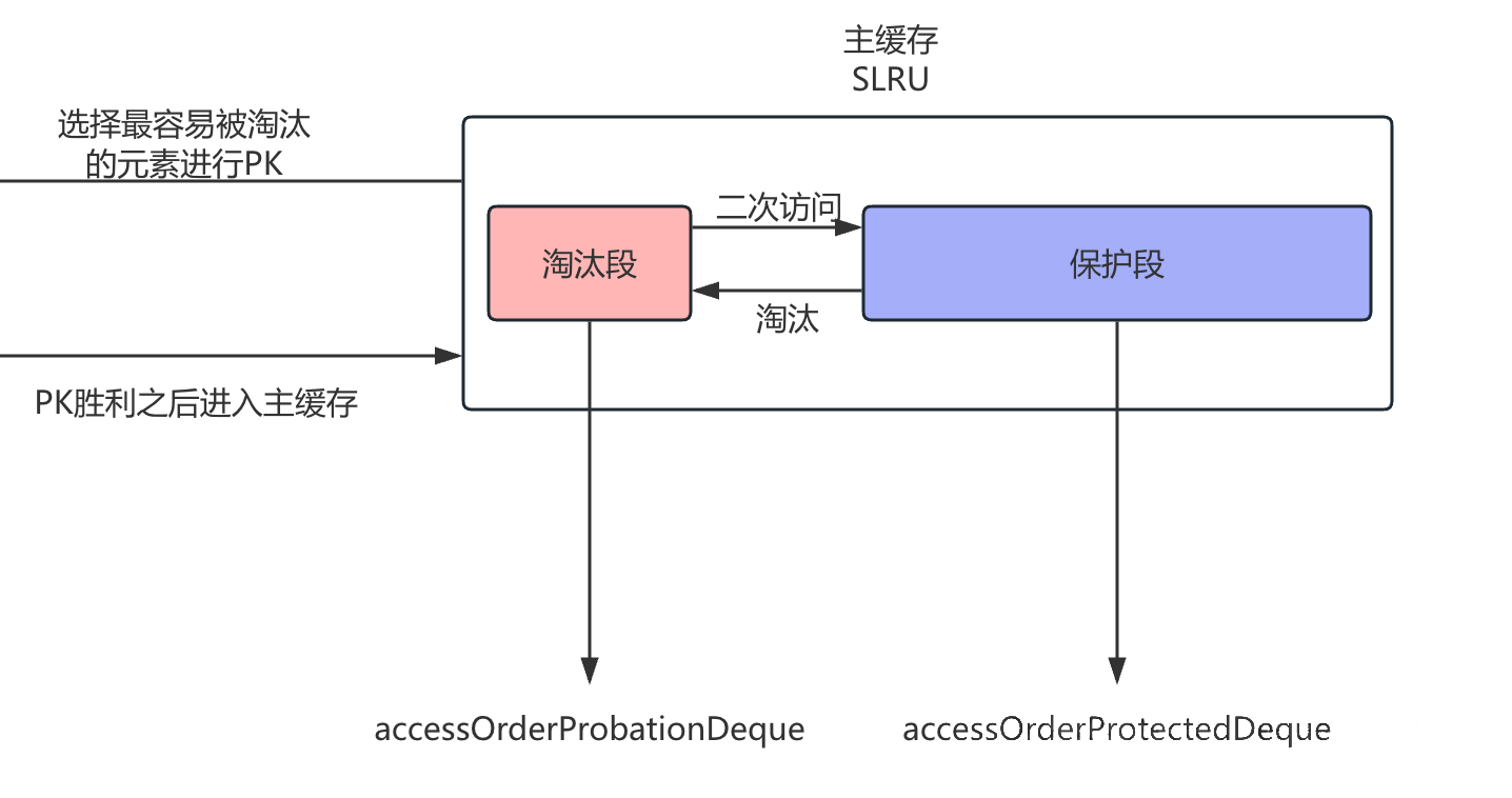 深入解析 Spring Caffeine：揭秘 W-TinyLFU 缓存淘汰策略的高命中率秘密-CSDN博客