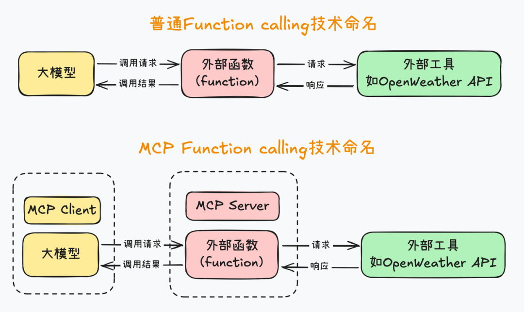 MCP到底是什么？统一Function calling规范，工作量锐减至1/6，人人都能手搓Manus？_mcp规范-CSDN博客