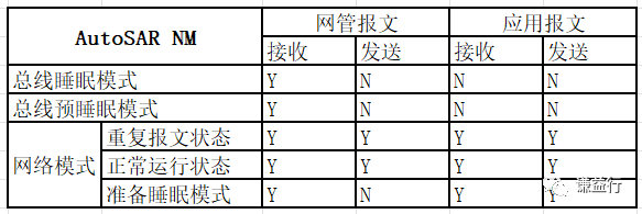 【CAN通讯系列17】- CAN NM状态机怎么跳？_cannm状态机-CSDN博客